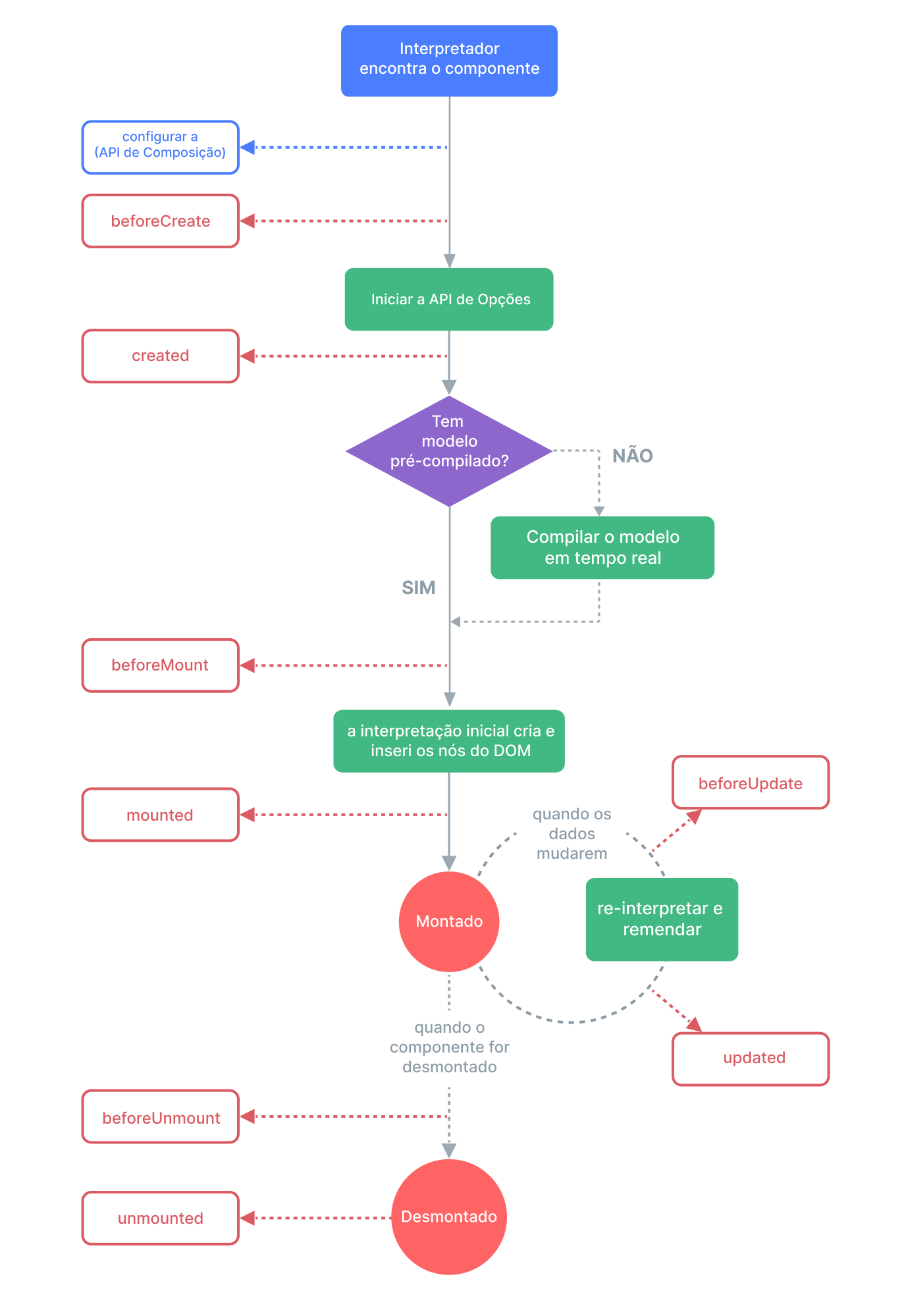 Desvendando O Ciclo De Vida Do Vuejs 3 Alexandre Freire
